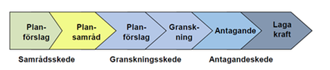 Planprocessen - Sollefteå kommun